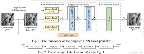 论文结构化简译new cnn based predictor for reversible data hiding csdn博客
