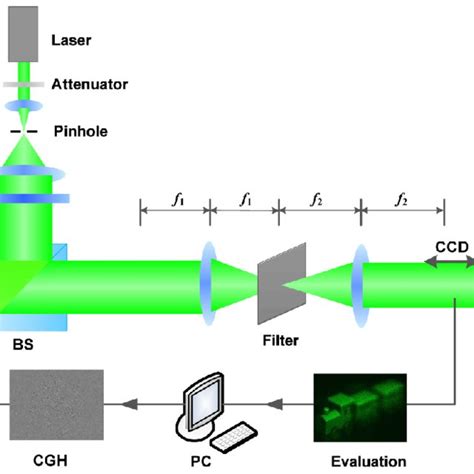 Pdf Accurate Calculation Of Computer Generated Holograms Using