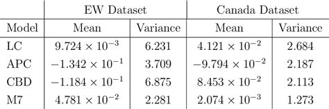 Table 1 From Bayesian Stochastic Mortality Modelling Under Serially
