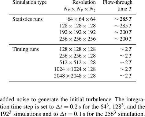 Simulations Summary Each Simulation Was Run With The Three Different