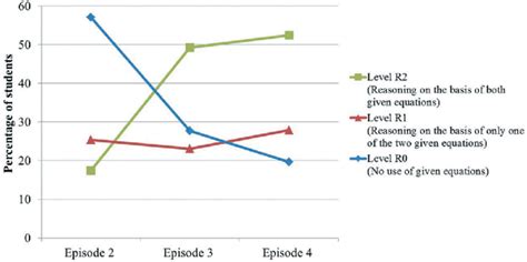 Percentages Of Students Performing At A Level Of Reasoning Over The