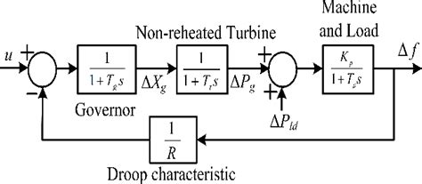 Figure 1 From Frequency Control In Power Systems Via Reduced Order Model Based Gadrc Approach