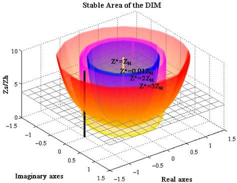 energies free full text operational range of several interface algorithms for different