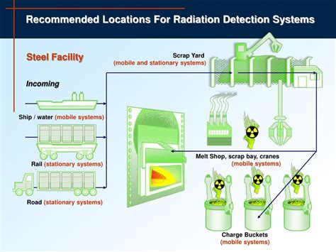 Ppt Recommended Locations For Radiation Detection Systems Powerpoint