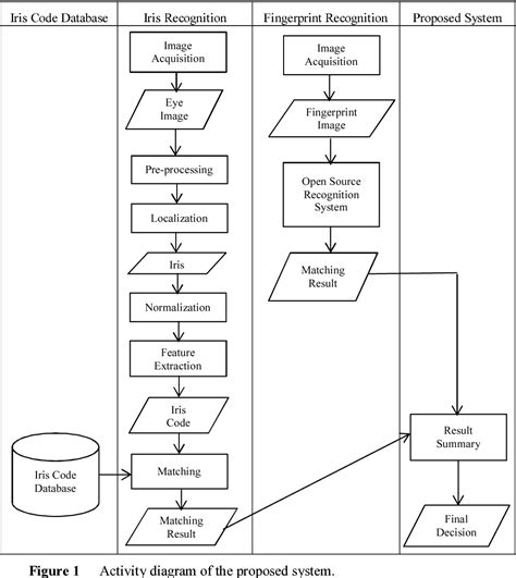 Figure 1 From Iris Segmentation Using Gradient Magnitude And Fourier Descriptor For Multimodal