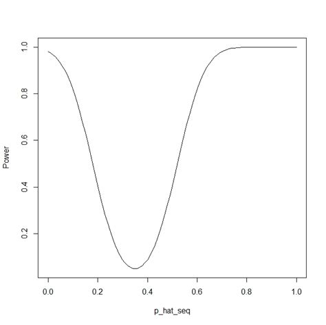 Hypothesis Testing Plotting Power Curve For A Two Sided Binomial Test In R Cross Validated