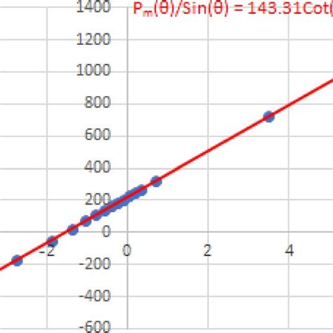 Quadratic Polynomial Functions Fitting Download Scientific Diagram