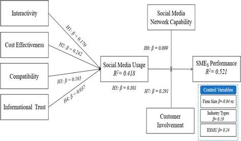 Research Model Hypothesis Testing Download Scientific Diagram