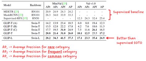 Glip Introducing Language Image Pre Training To Object Detection Towards Data Science