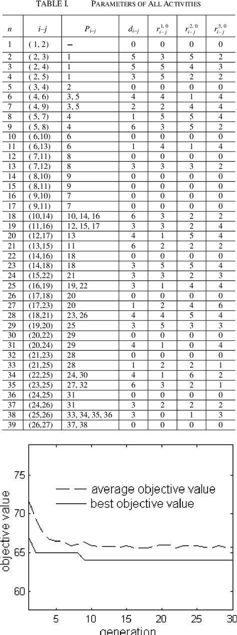 Table I From Resource Constrained Equipment Support Project Duration