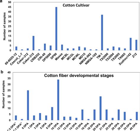 Data Description Of Downloaded Rna Sequence Rnaseq Samples A The Download Scientific