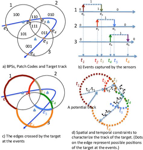 Figure 1 From Multiple Target Counting And Tracking Using Binary Proximity Sensors Bounds