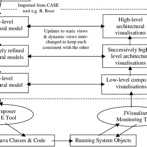 Overview Of Using Softarch For Static And Dynamic Software Architecture