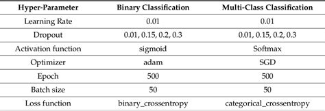 Table 4 From Using A Long Short Term Memory Recurrent Neural Network Lstm Rnn To Classify