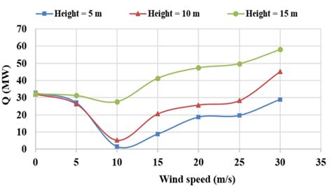 Shows Volumetric Heat Capacity Variation At Different Cooling Tower Download Scientific Diagram