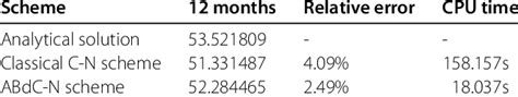 Comparison Of Analytical And Numerical Solution Download Table