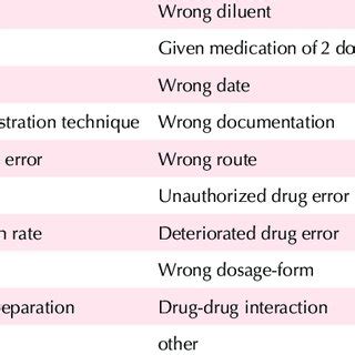 Percentage Of Errors In Medication Administration Identified By Key Download Scientific Diagram