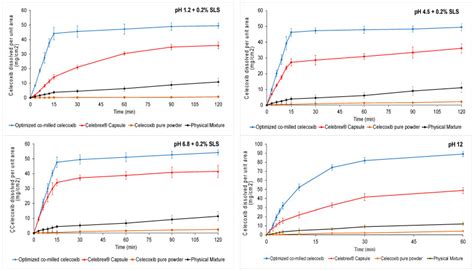Celecoxib Nanoformulations With Enhanced Solubility Dissolution Rate