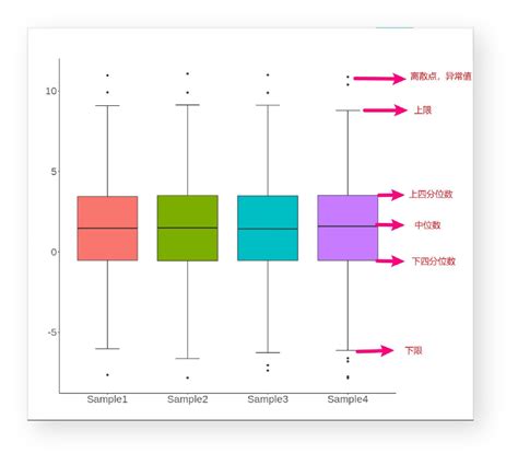 bioladder2 在线绘制箱线图 使用教程