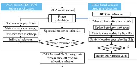 Flowchart Of The Proposed Hybrid Intelligent Optimization Algorithm
