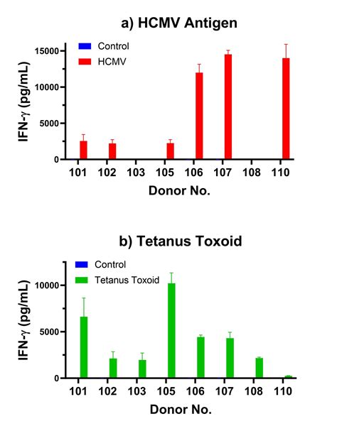 Recall Antigen Response As A Model For In Vitro T Cell Response Ignyte Bio