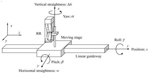 Schematic Of Six Degrees Of Freedom Motion Errors Of A Moving Stage Download Scientific Diagram