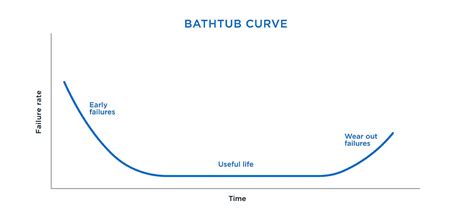 What The Reliability Bathtub Curve Means For Your Hardware Refresh Cycles Service Express