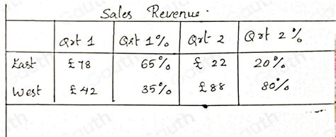 Solved Sales Revenue Total Sales Revenue Was £120 Million In Quarter 1 Total Sales Revenue In