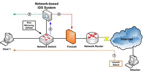 Ids Intrusion Detection Systems Ids Secure Solutions For Blockchain