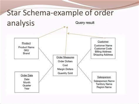 dimensional modeling ppt