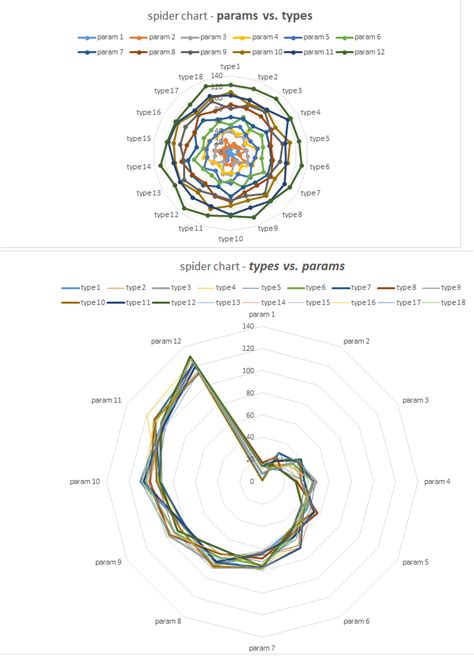 If There Are 50 Genotypes 2 Treatments And 26 Parameters Then Which Graphs Will Be More