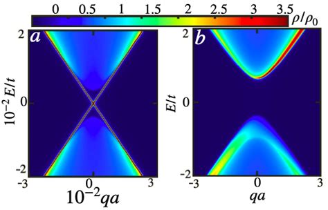 Edge Spectral Density Of States For A Semi Infinite Armchair Layer Of Download Scientific