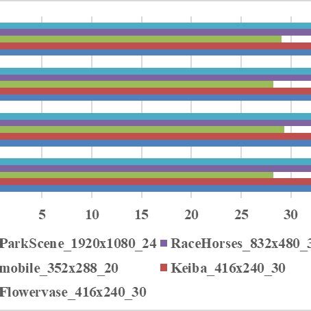 The Comparison Chart Showing The Time Of Encoding And Bitrate Of Download Scientific