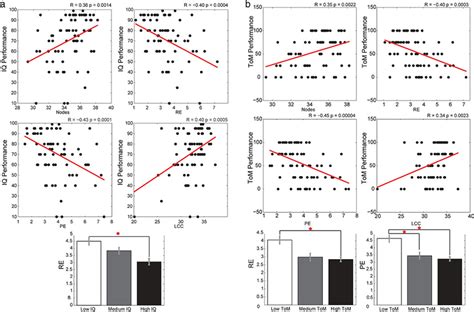 Similar Correlations Between Intelligence Quotient Iq And Theory Of Download Scientific