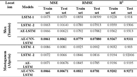 Table Iv From Deep Cnn Lstm Autoencoder For Solar Irradiation