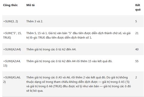 Hàm Sum Trong Excel Tự Học Excel Từ Cơ Bản đến Nâng Cao Thủ Thuật Excel
