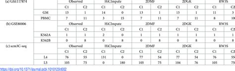 clustering results for three single cell hi c datasets before and after