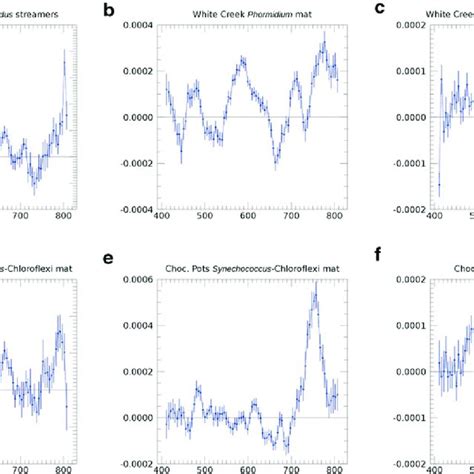 Reflection Circular Polarization Spectra Of Environmental Download