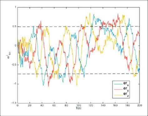The Estimation Of The Error Relative Distance Of The Center Of Mass Er