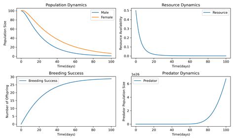 Environmental Influences On Lamprey Sex Ratio Dynamics And Their