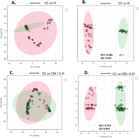 GCMS Based Untargeted Plasma Metabolomics Identifies A Biomarker Panel For Possible Diagnosis