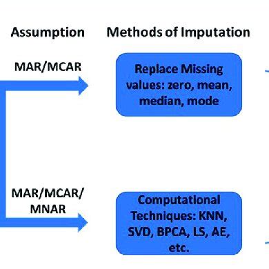 Wrapper Approaches For Feature Selection A Sequential Forward