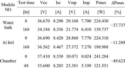 PID Test Data Under Different Conditions Download Table