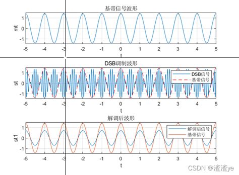 通信原理matlab仿真：模拟信号的幅度调制用matlab产生一个频率为1hz功率为1的余弦信源mt设载波频率为10hza02