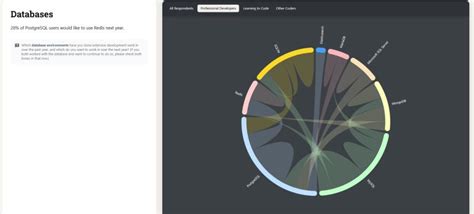 Lalit Kumar On Linkedin Stackoverflow Databasetrends Postgresql Redis Developerinsights