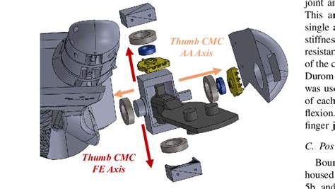The Proposed Instrumented Hand Uses A Compact Approximation Of The Cmc