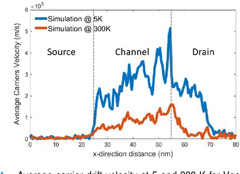 Figure 11 From Modeling Thermal Effects For 28 Nm Node Fully Depleted Soi Devices Under