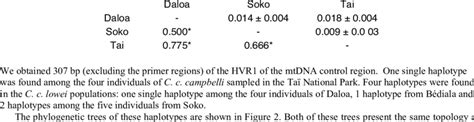 Pairwise Fst Values Based On Haplotype Frequencies Below Diagonal And