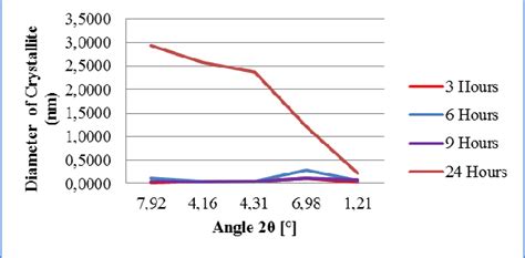 Figure 1 From Analysis Of The Effect Of Calcination Time On
