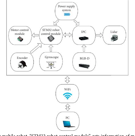 Figure 1 From 2d Lidar Based Slam And Path Planning For Indoor Rescue